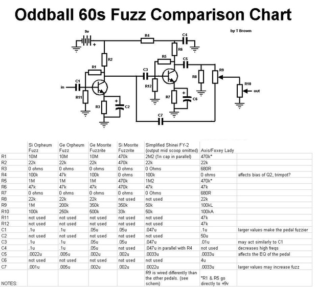 TB 60s fuzz comparison chart